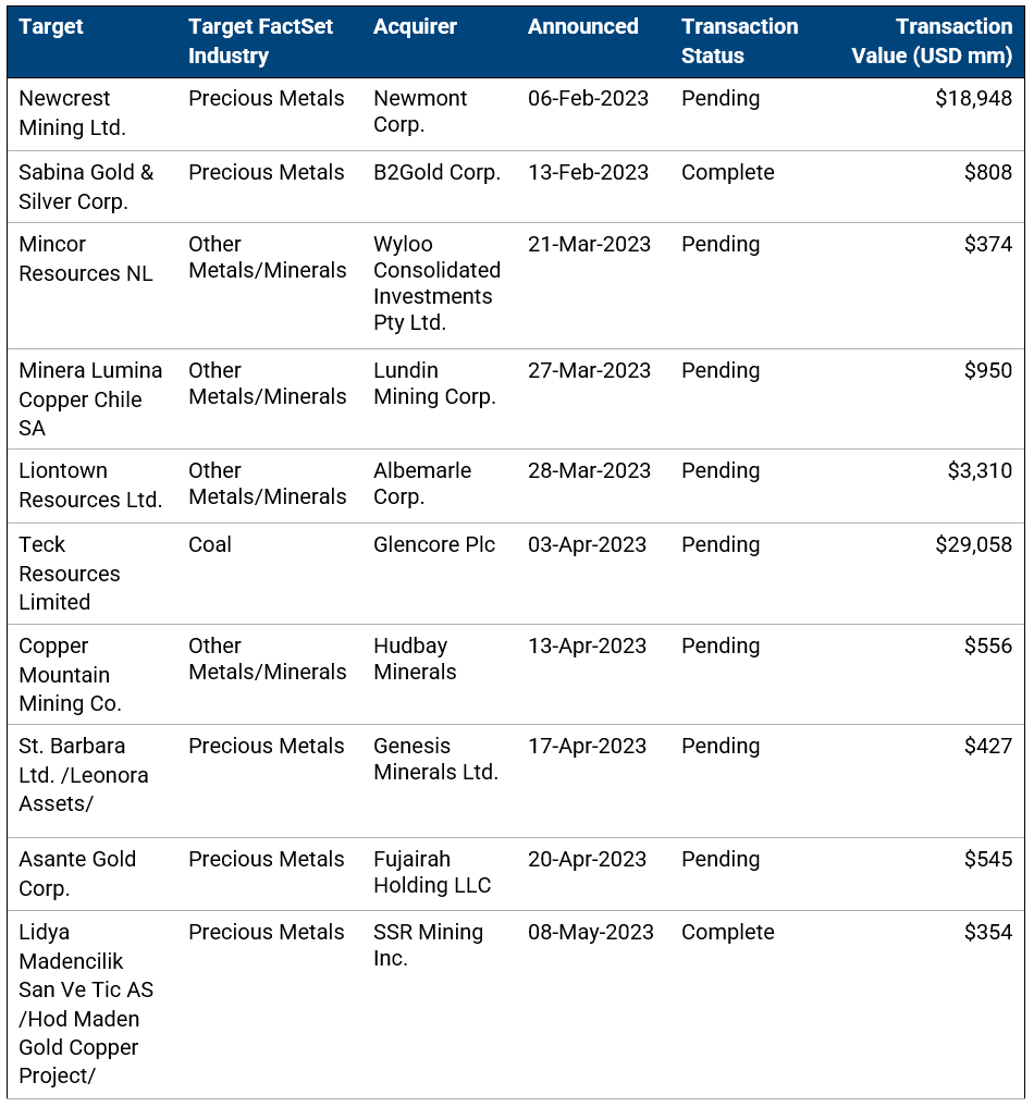 M&A in Metals & Mining: Future Proofing Mine Portfolios