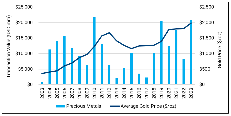 M&A in Metals & Mining: Future Proofing Mine Portfolios