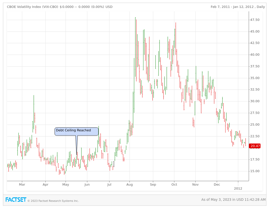 Portfolio Stress Testing the US Debt Ceiling: Today Vs. 2011