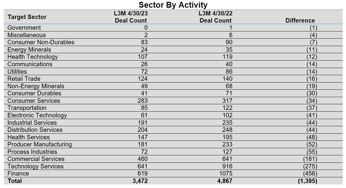 U.S. Mergers & Acquisitions Monthly Review: April 2023