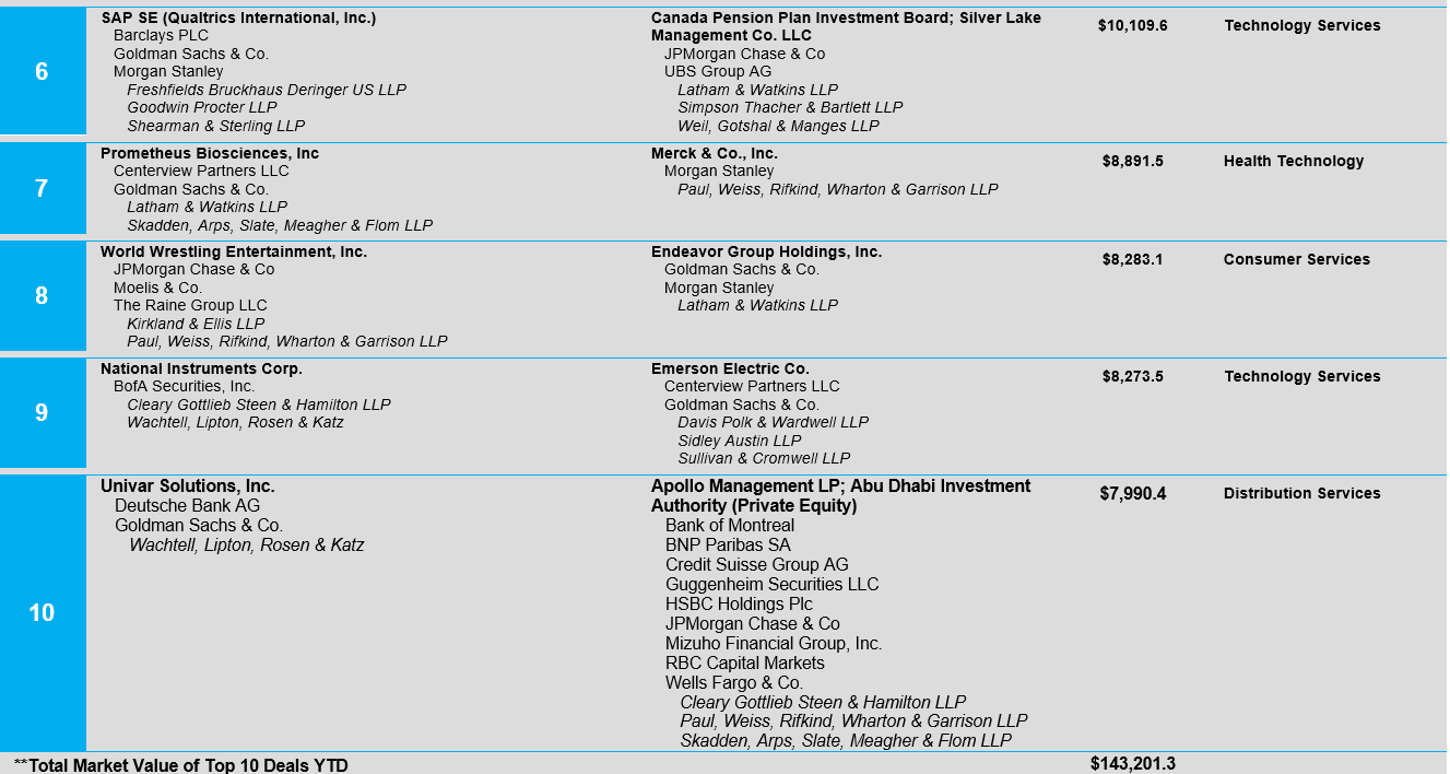 U.S. Mergers & Acquisitions Monthly Review: April 2023