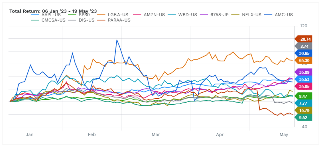 The Box Office Bounce Back: Entertainment Stocks Produce Strong Returns
