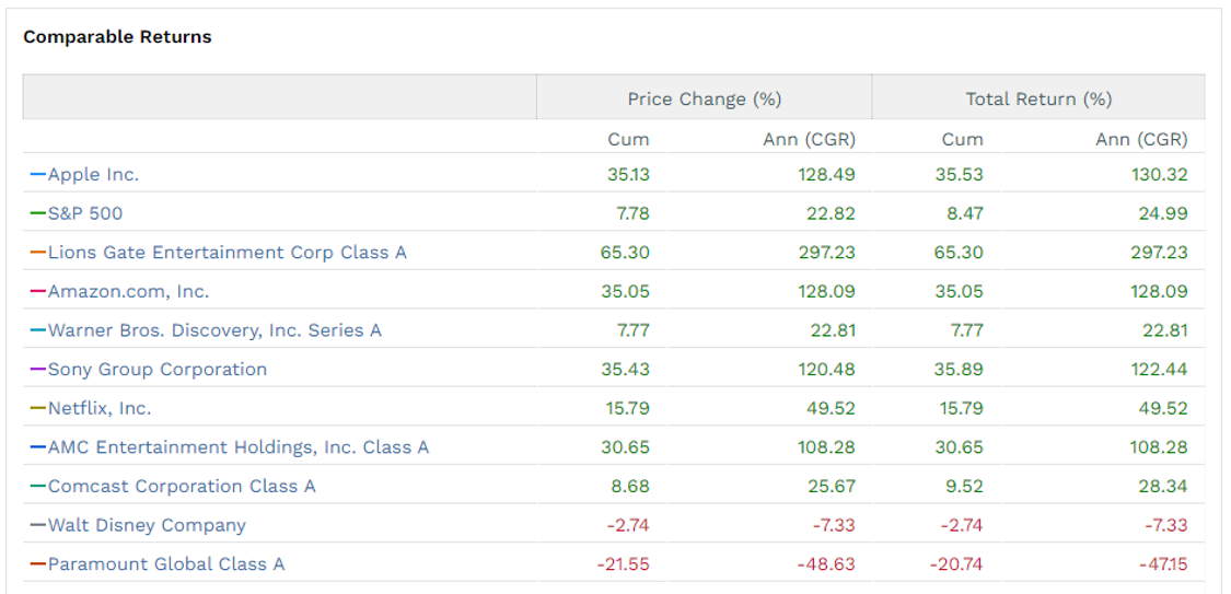 The Box Office Bounce Back: Entertainment Stocks Produce Strong Returns