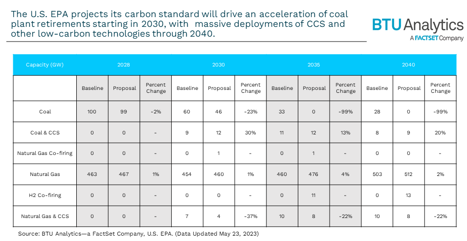 U.S. EPA Sets Carbon Emissions Standards for the Power Sector