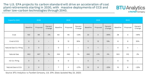 U.S. EPA Sets Carbon Emissions Standards for the Power Sector