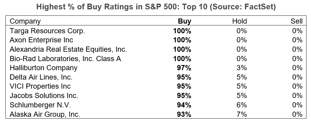 Where Are Analysts Most Optimistic on Ratings for S&P 500 Companies ...