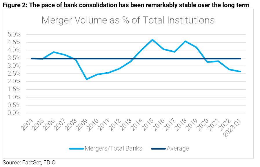 More Bank Mergers? Don’t Bank On It