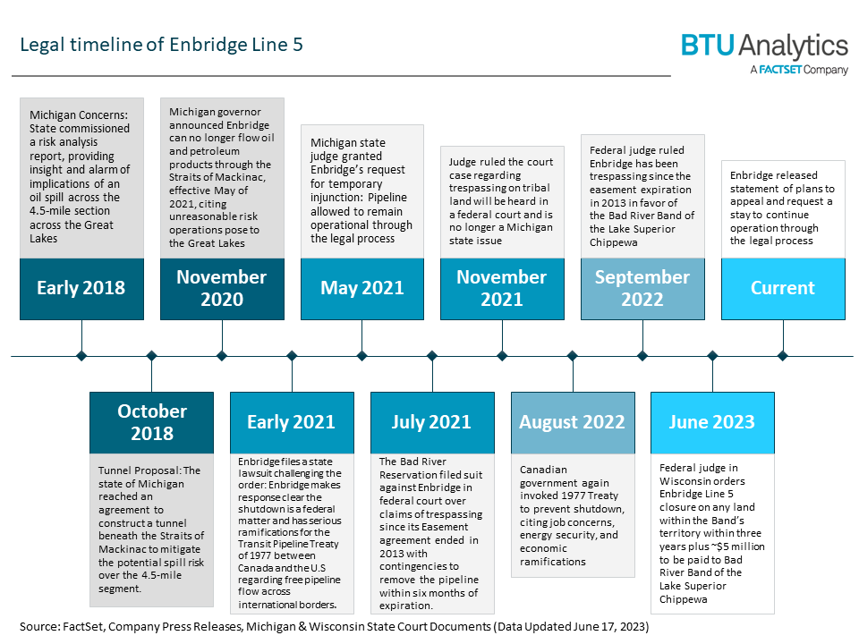 U.S. Judge Orders Enbridge Line 5 Closure, What’s Next?