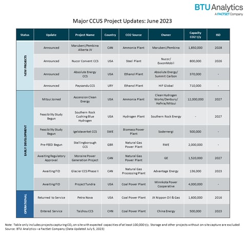 June 2023 Carbon Capture Update: Two U.S. Regions Lead CCUS Development