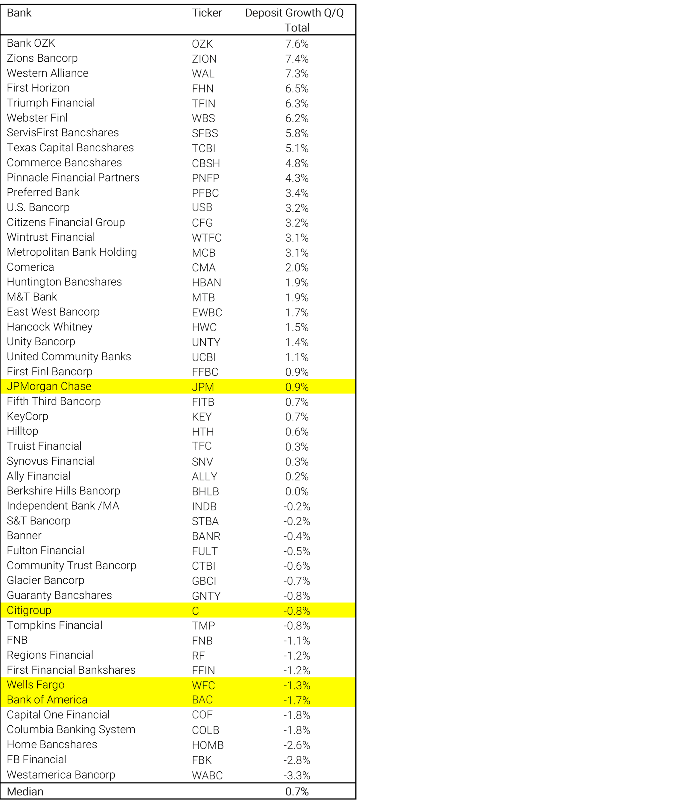 Bank Tracker: Deposit Data Debunks Conventional Wisdom; Plus Investment ...
