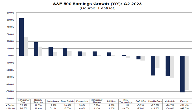 S&P 500 Earnings Season Update: August 4, 2023