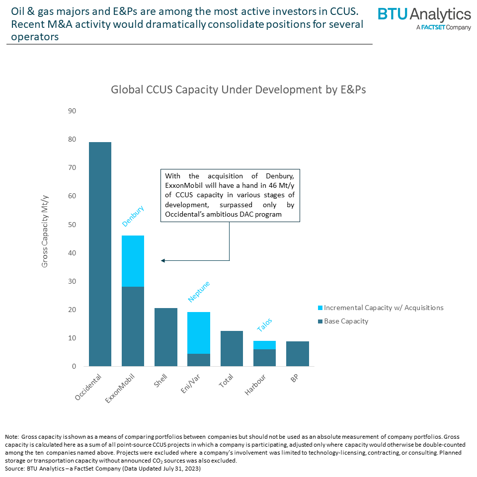 July 2023 Carbon Capture Update: Denbury Sells for $4.9B in Latest M&A ...