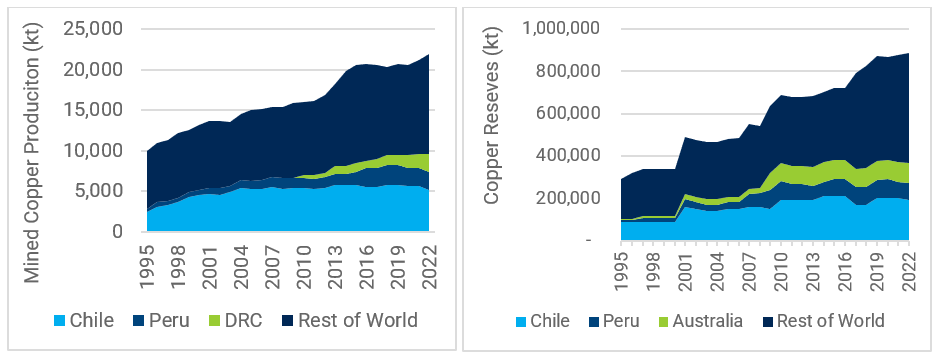 The Supply and Demand Dynamics of Energy Transition Metals: Past ...