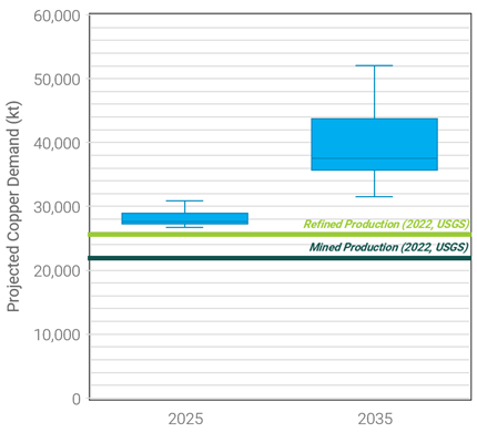 The Supply and Demand Dynamics of Energy Transition Metals: Past ...