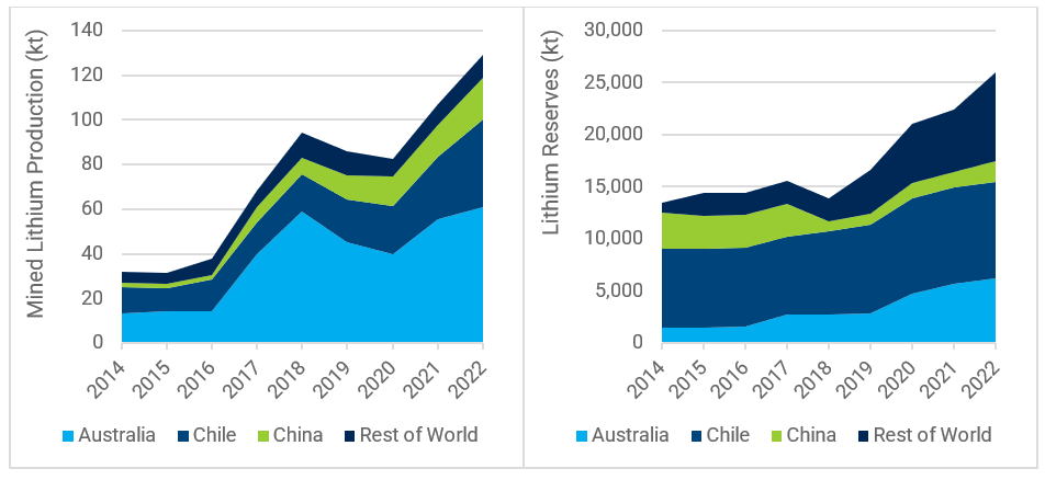 The Supply and Demand Dynamics of Energy Transition Metals: Past ...