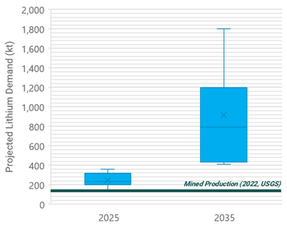 The Supply and Demand Dynamics of Energy Transition Metals: Past ...
