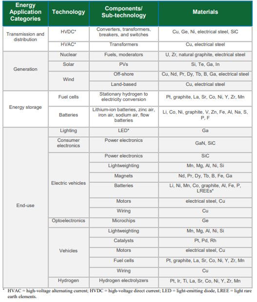 The Supply and Demand Dynamics of Energy Transition Metals: Past ...