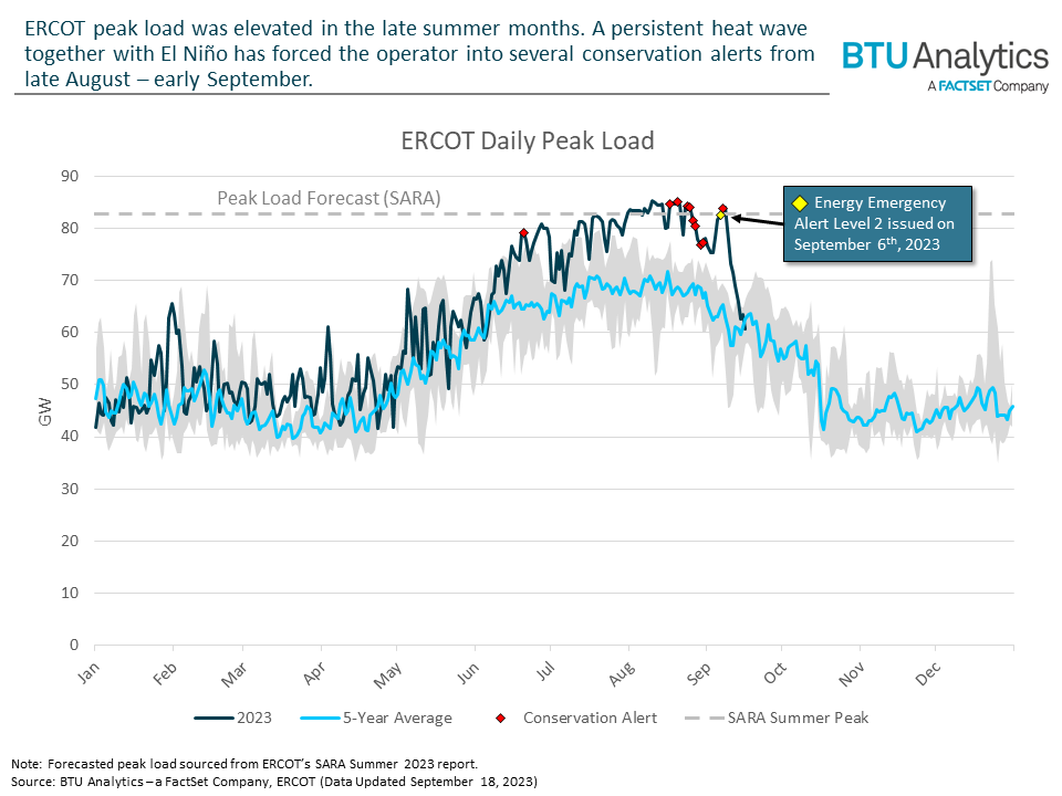 ERCOT Declares First Emergency Since Winter Storm Uri