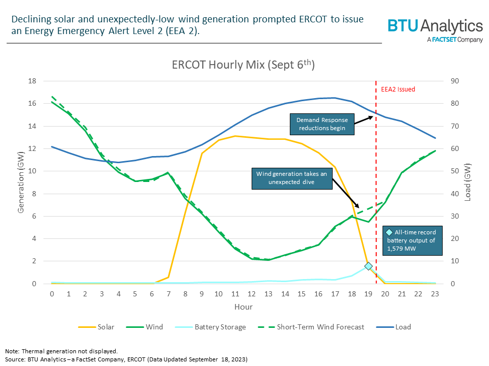 ERCOT Declares First Emergency Since Winter Storm Uri