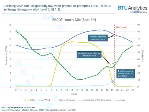 ERCOT Declares First Emergency Since Winter Storm Uri