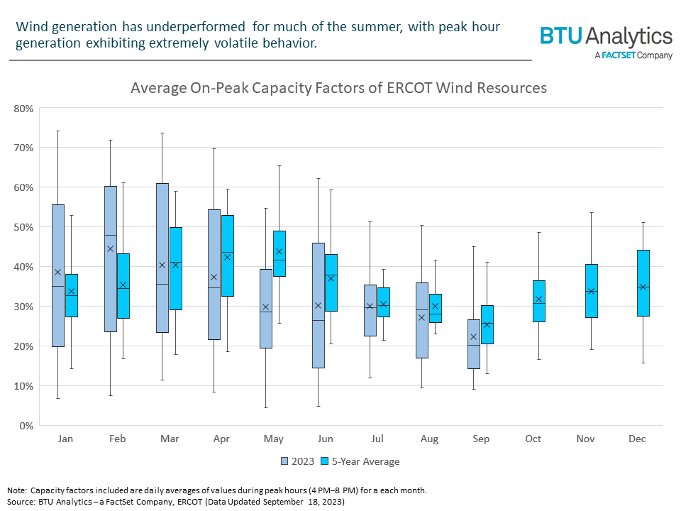 ERCOT Declares First Emergency Since Winter Storm Uri