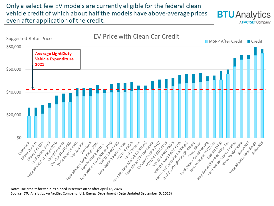 Massive Electric Vehicle Push in the U.S. Puts Outsized Pressure on Pricing