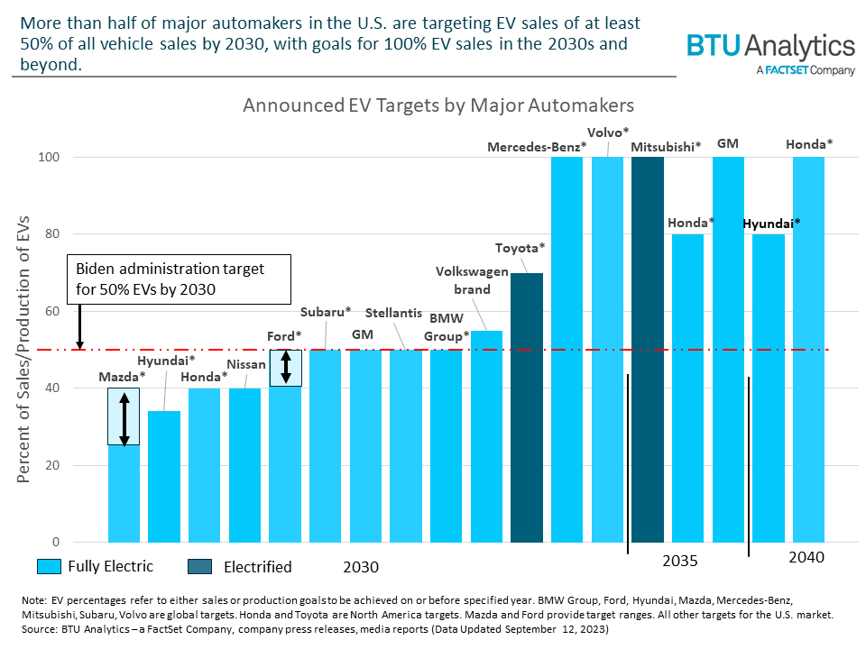 Massive Electric Vehicle Push in the U.S. Puts Outsized Pressure on Pricing