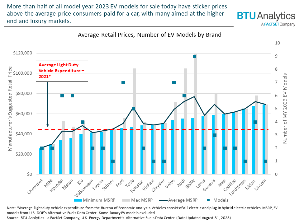 Massive Electric Vehicle Push in the U.S. Puts Outsized Pressure on Pricing