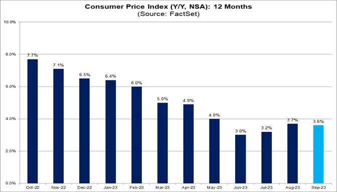 Consumer Price Index (CPI) for September 2023 is Projected to Rise 3.6% ...