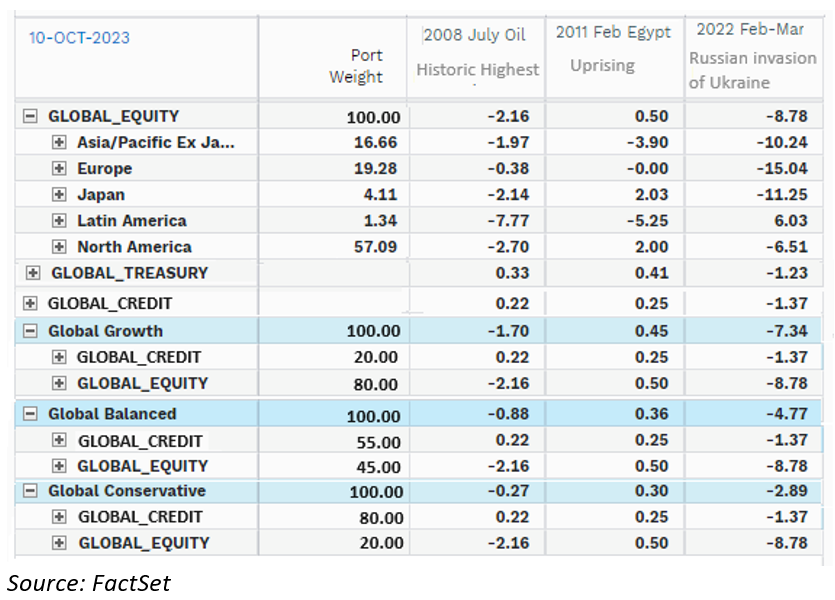 Portfolio Stress Testing Amid Middle East Conflict