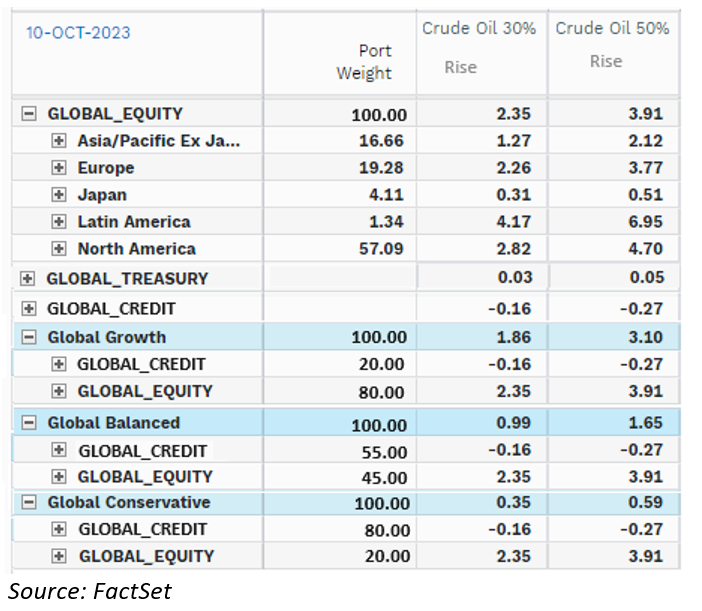 Portfolio Stress Testing Amid Middle East Conflict
