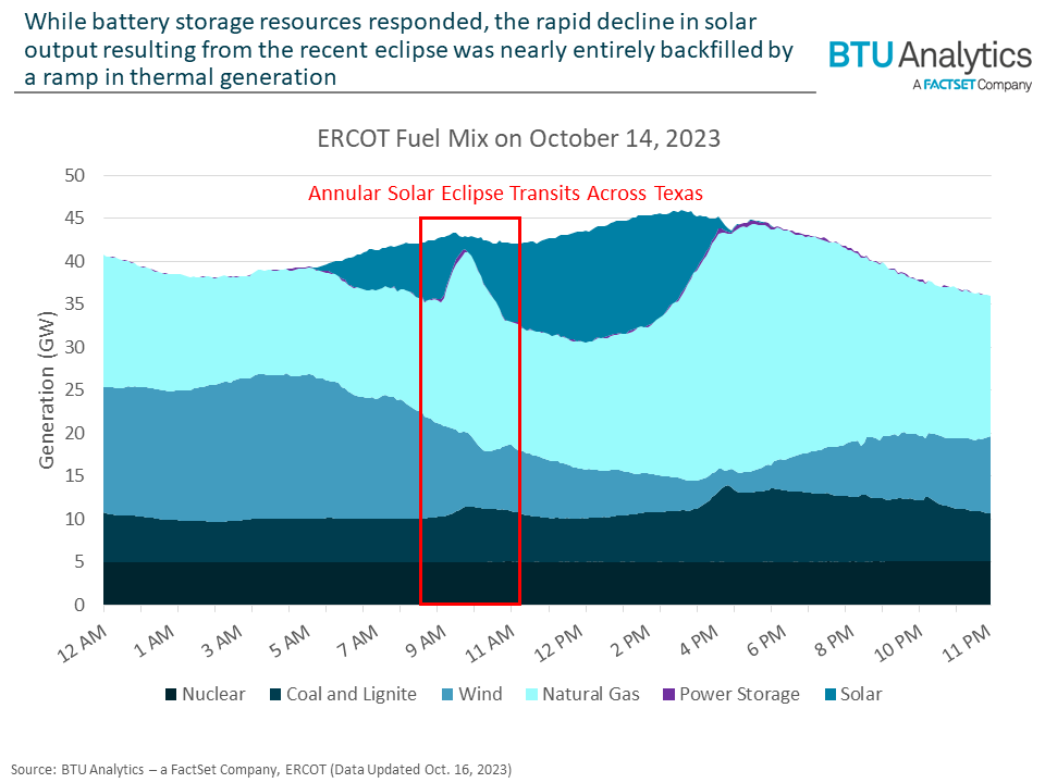 “Ring of Fire” Shows Texas Battery Storage Still Eclipsed by Gas as ...