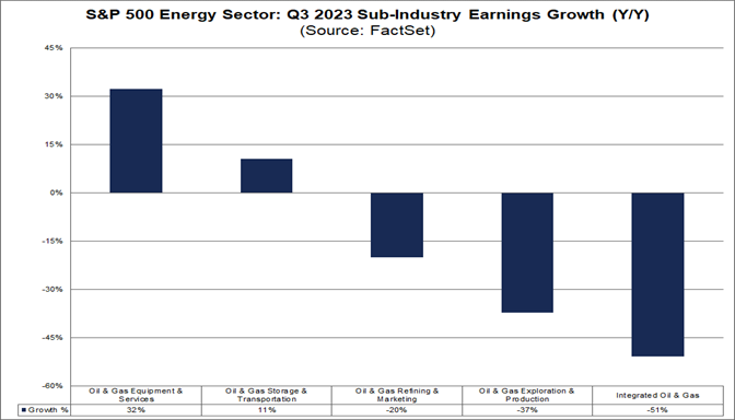 S&P 500 Energy Sector Earnings Update: Q3 2023