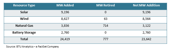 Texas Voters Approve Proposition 7 to Create New Texas Energy Fund