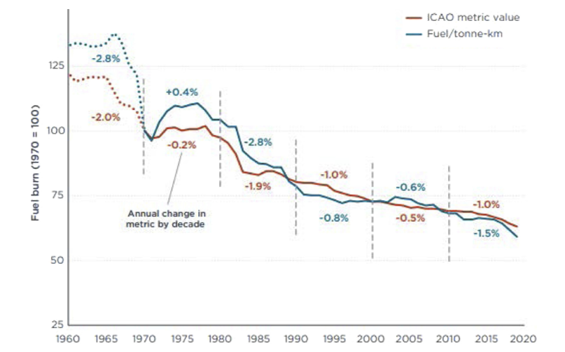 Aviation Decarbonization Awaits Engineering Solutions