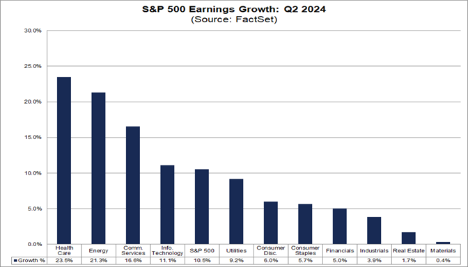 Analysts Expect S&P 500 Earnings Growth to Improve in 1st Half of 2024