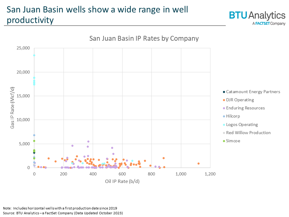San Juan Basin Full of Private Operators and Pricing Sensitivity