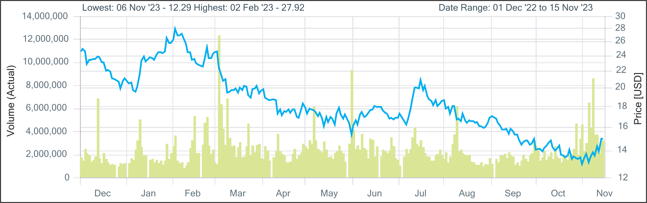 2023 Tracks as the Weakest Buyback Announcement Year Since Before 2016