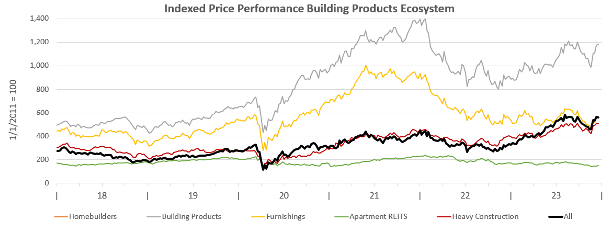 Building Products Housing Market Update