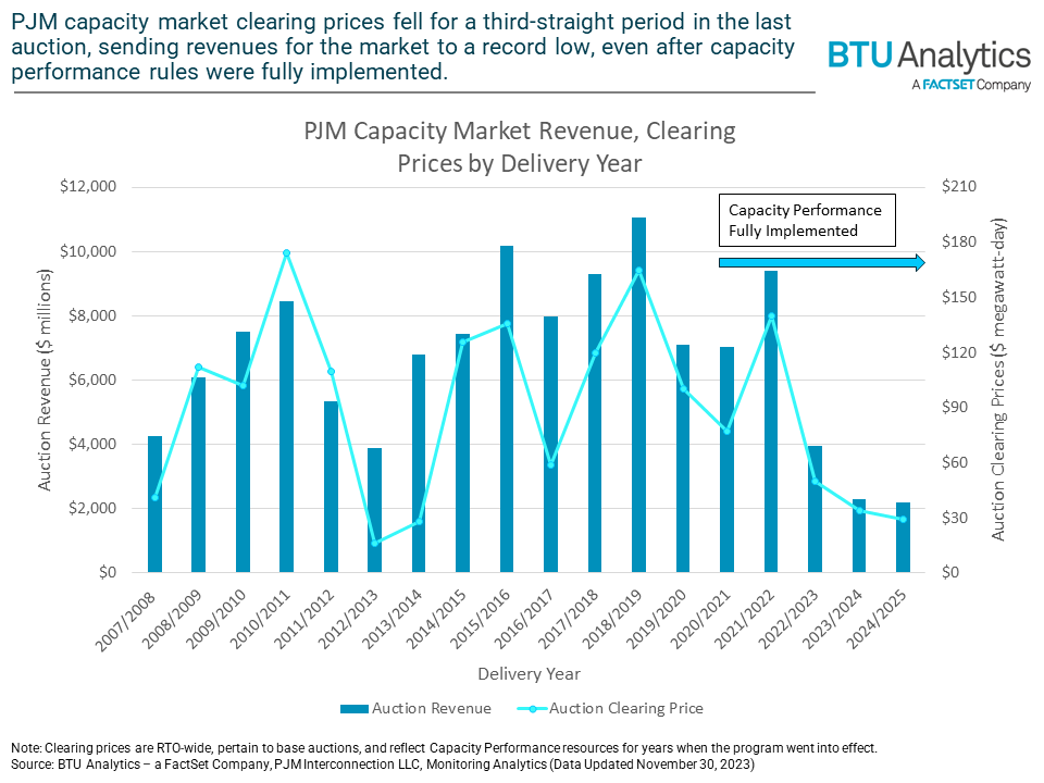 Can PJM’s Power Capacity Market Overhaul Drive a Revenue Rebound?