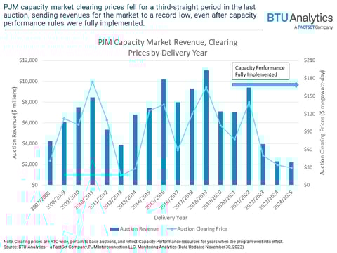 Can PJM’s Power Capacity Market Overhaul Drive a Revenue Rebound?