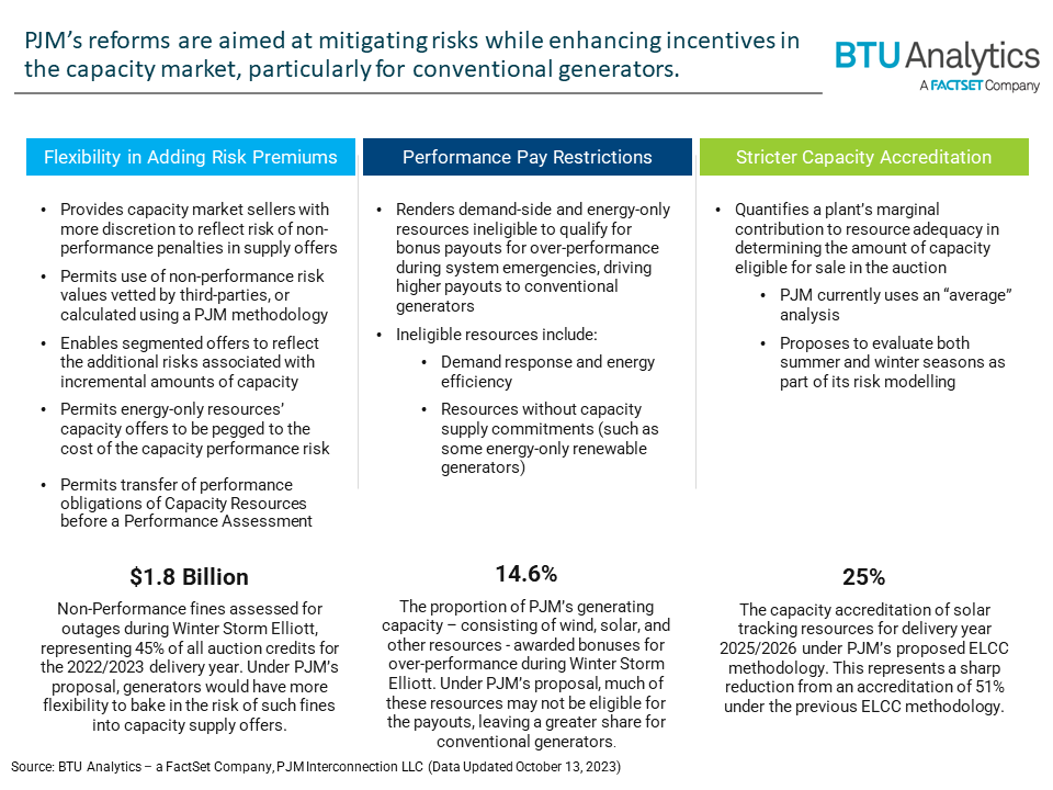 Can PJM’s Power Capacity Market Overhaul Drive a Revenue Rebound?