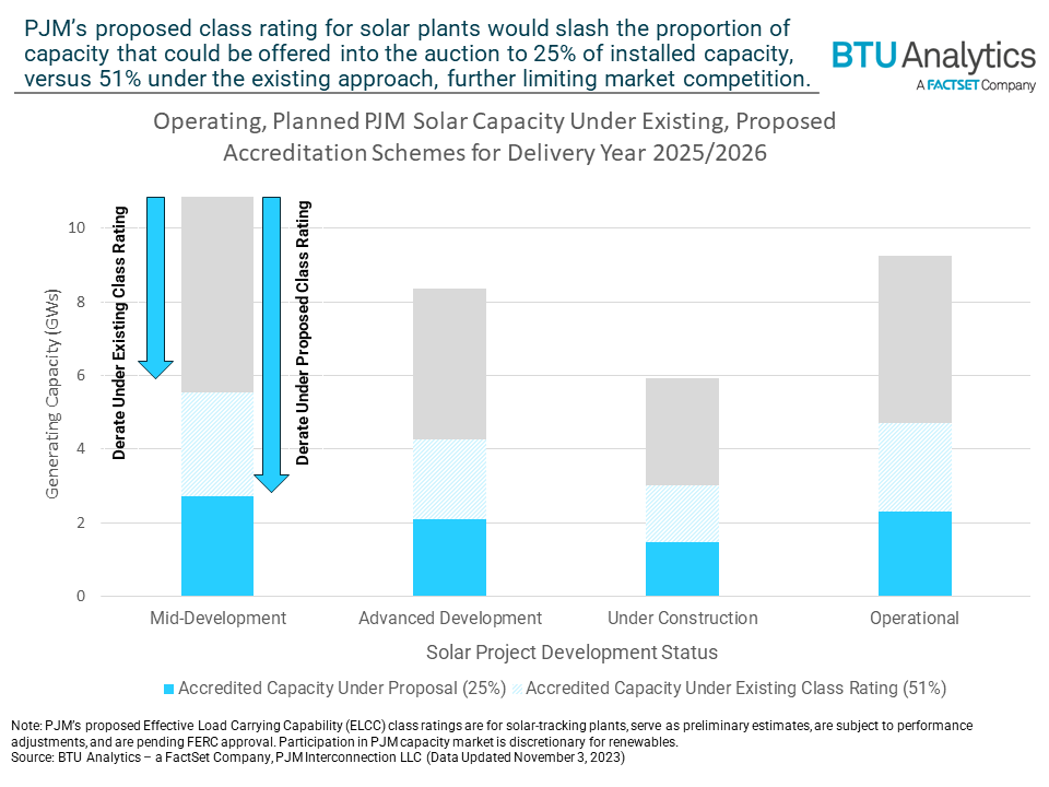 Can PJM’s Power Capacity Market Overhaul Drive a Revenue Rebound?