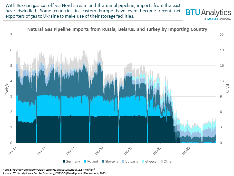 European Natural Gas Storage Enters Withdrawal Season Amid Tensions