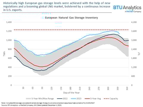 European Natural Gas Storage Enters Withdrawal Season Amid Tensions