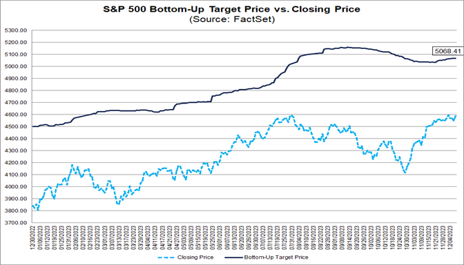 Industry Analysts Predict the S&P 500 Will Close Above 5,000 in 2024