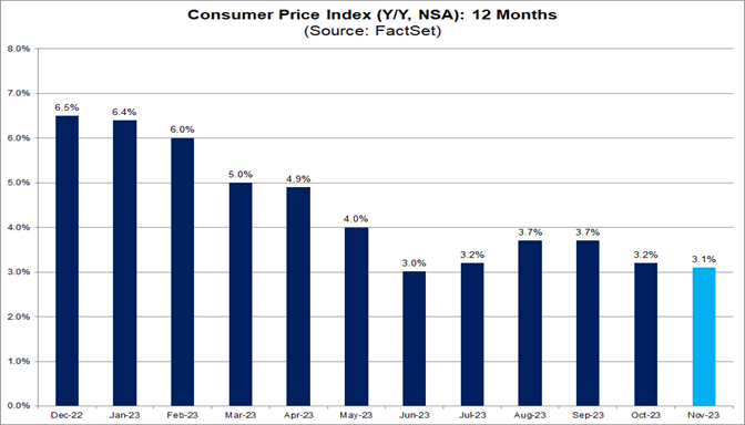 Consumer Price Index (CPI) for November 2023 is Projected to Rise 3.1% ...