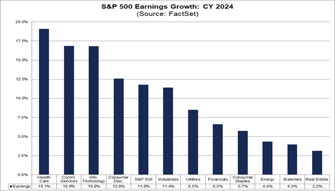 S&P 500 CY 2024 Earnings Preview: Analysts Expect Double-Digit Earnings ...