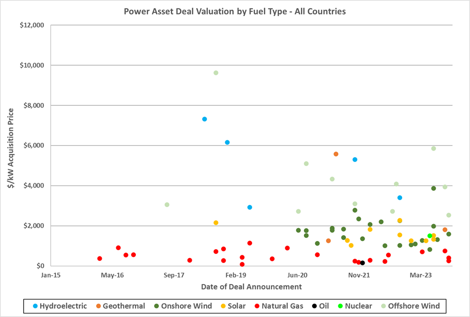 Asset Valuations in Power Plant M&A Transactions