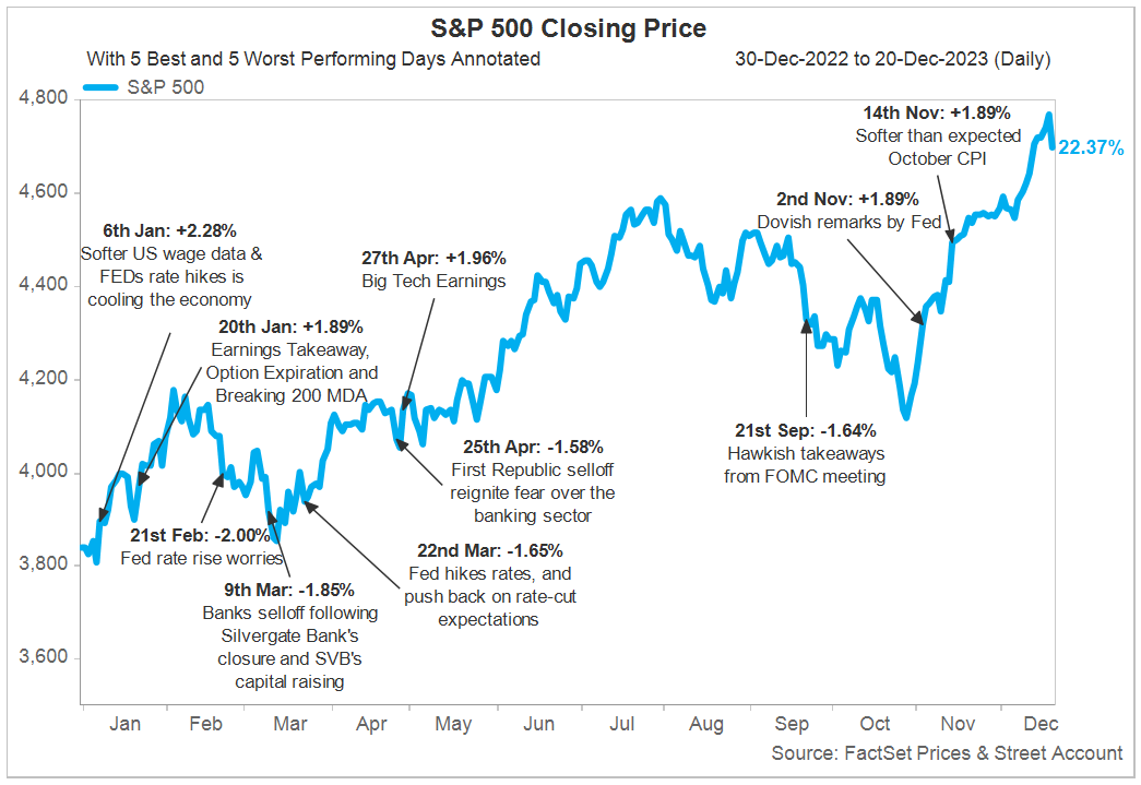 The Days That Moved the US Market in 2023